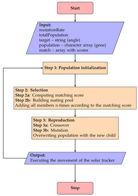 simplified diagram of the genetic algorithm by which a solar tracker