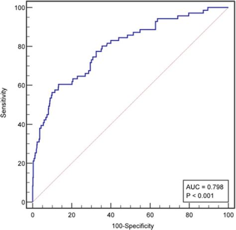 Construction And Validation Of A Prediction Model For Fall Risk In