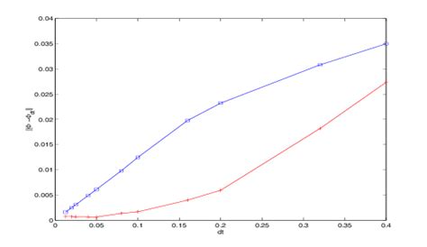 Absolute Error Φ − Φ H Computed With Strang Splitting And Simple Download Scientific