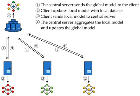 Federated Learning Based On Mutual Information Clustering For Wireless Traffic Prediction