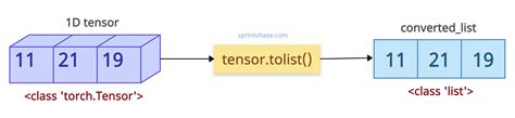 How To Convert Pytorch Tensor To Python List