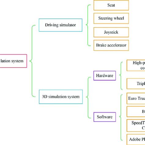 Structural Map Of The Driving Simulation System Download