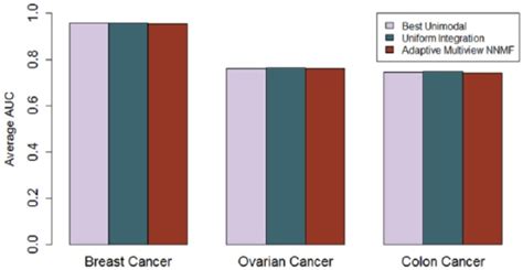 adaptive multiview nonnegative matrix factorization algorithm for