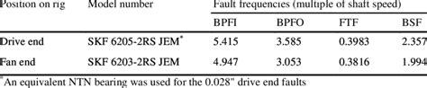 Bearing Details And Fault Frequencies Download Table