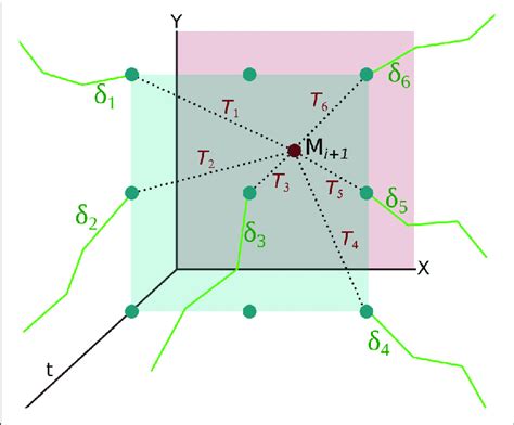 Formation Of Spike Groups Using Hypothesis Based Spatio Temporal