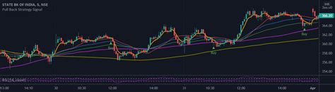 Pull Back Strategy Signal — Indicator By Priyankaagarwal — Tradingview