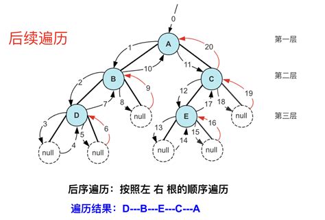 C语言数据结构与算法二叉树前序中序后序 递归非递归 遍历 CSDN社区