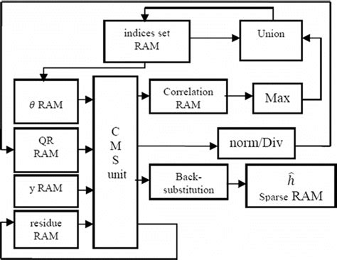 Hardware Architecture For Implementation Of Omp Algorithm Download