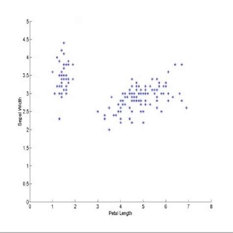 Iris Data Clustered By K Means Method Download Scientific Diagram