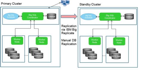 Big Sql Best Practice And Guidelines Recovery Hadoop Dev