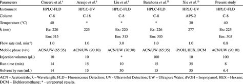 Chromatographic Parameters Previously Reported For 4 Np Determination Download Scientific