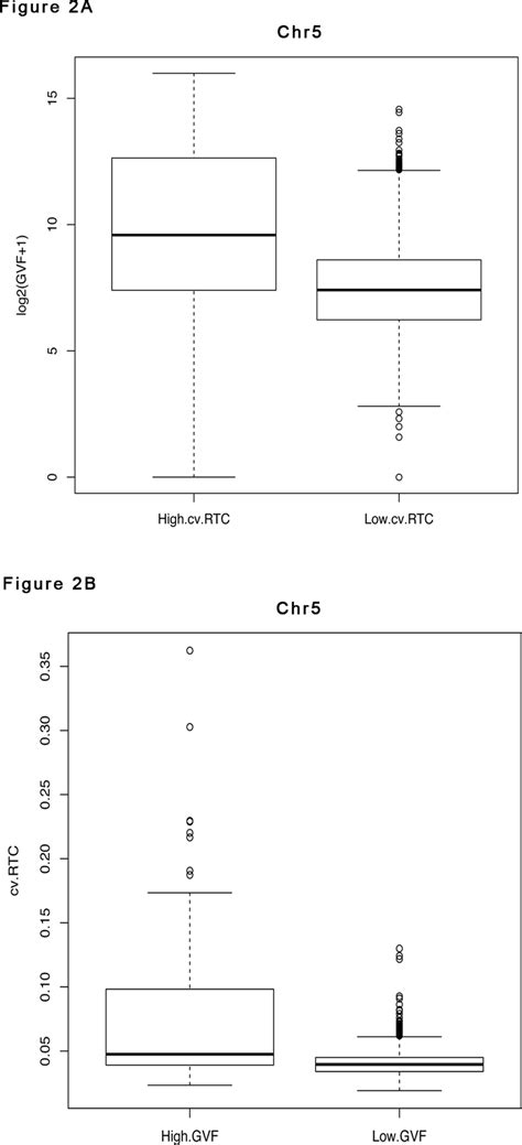 Boxplots Of Genomic Variants Frequency Gvf And Coefficient Of