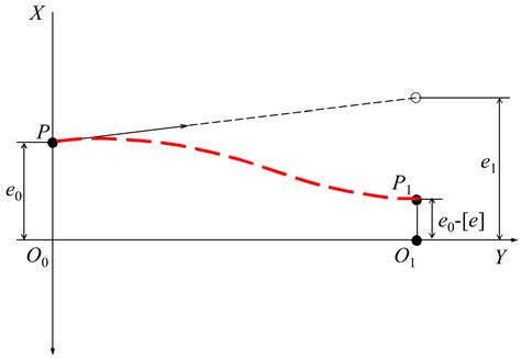 applied sciences free full text pose detection and automatic deviation correction control
