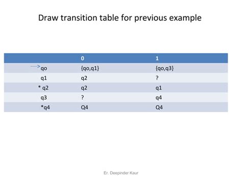 Nfa Or Non Deterministic Finite Automata Ppt