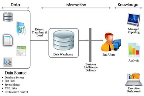 SAP Business Intelligence