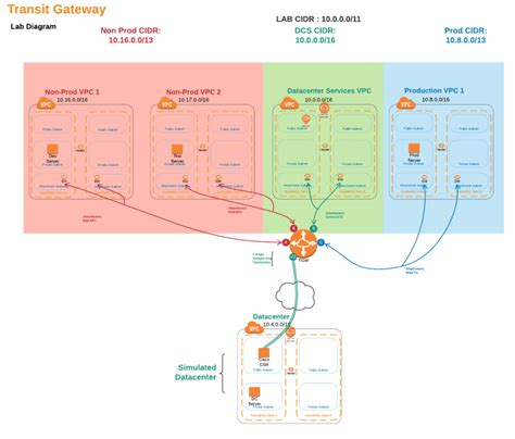 transit gateway setup and vpn to datacenter