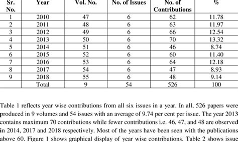 Research Output In The Form Of Papers Download Scientific Diagram