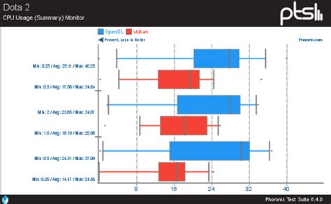 Dota 2 Radeon Opengl Vs Vulkan Performance With Mesa Git Linux 49 Rc1 Phoronix