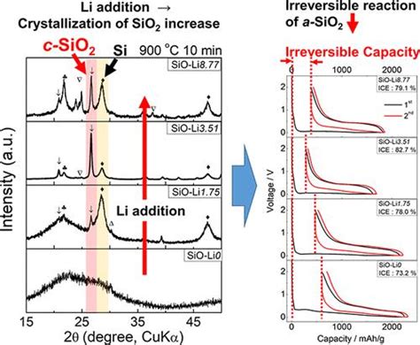 High Initial Coulombic Efficiency Of Sio Enabled By Controlling Sio2 Matrix Crystallizationacs