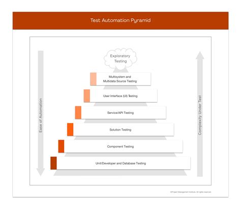 Test Automation Pyramid