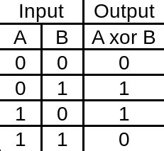 Python Code To Find Smallest B For Which A B A B XOR CodeSpeedy
