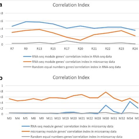 Log Correlation Index In Different Data A Correlation Index With Download Scientific Diagram