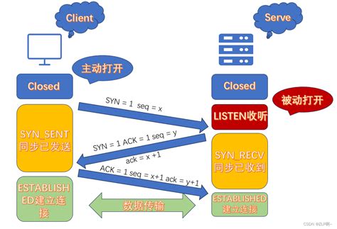 计算机网络 各层协议计算机网络各层协议 Csdn博客