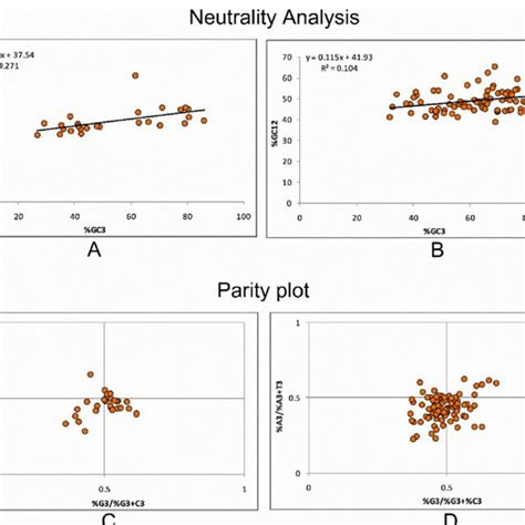 Neutrality Analysis For Genes A In Pancreatitis Associated Gene Sets Download Scientific