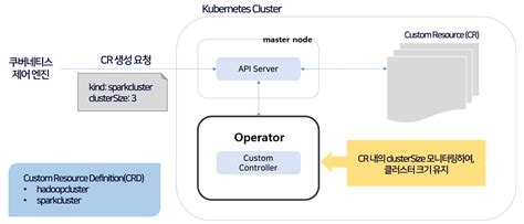 github doheez k8s big data platform 쿠버네티스 환경에서 hadoop spark 클러스터를 프로