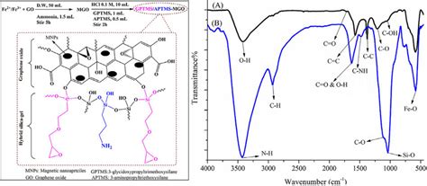 Schematic Procedure For One Pot Sol Gel Process Form Synthesis Of