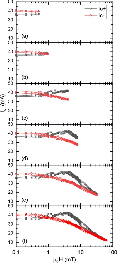 Figure 4 From Supercurrent Diode Effect In Thin Film Nb Tracks