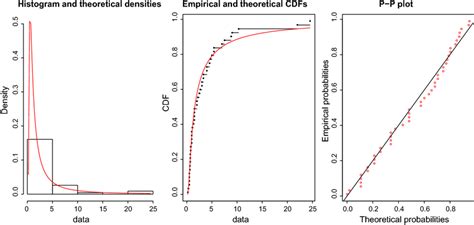 Density Distribution Function And P P Plot Of The Considered Data Set