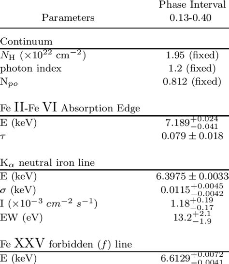 Results Of The Spectral Fit Download Table