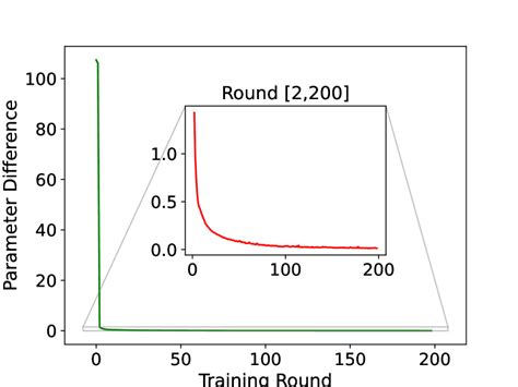 A New Federated Learning Framework Against Gradient Inversion Attacks · Hf Daily Paper Reviews By Ai
