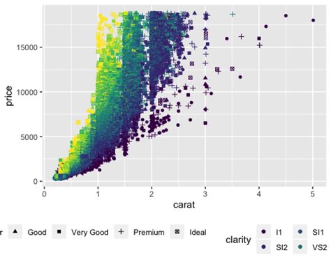 Legend On Bottom Two Rows Wrapped In Ggplot In R Stack Overflow