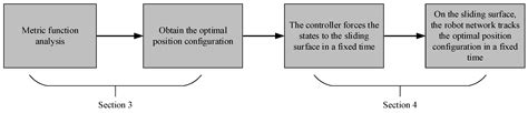 fixed time coverage control of mobile robot networks considering the