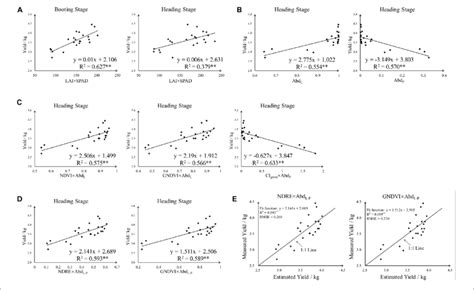 The Linear Regression Result Of Yield And Different Indices A Download Scientific Diagram