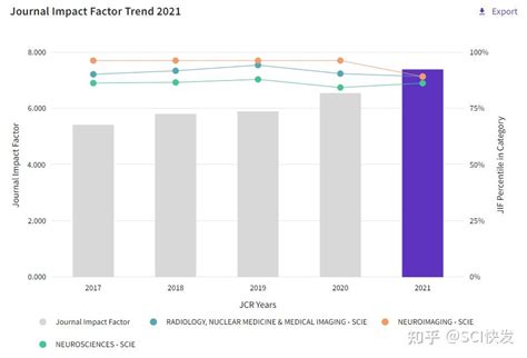 Sci快发 Neuroimage：top期刊，影响因子上涨，发文量多，纯oa 知乎