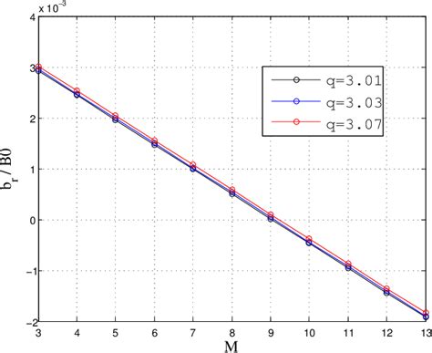 Spectrum Of The Radial Magnetic Perturbation For 3 D Equilibria With