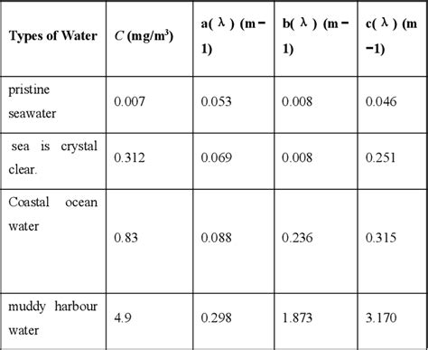 Table 2 From Remote Health Monitoring Of Divers Using Underwater Acoustic Communication