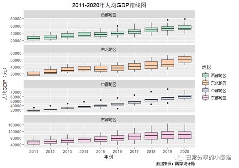R语言绘图箱线图（多变量、分组、分面） 墨天轮