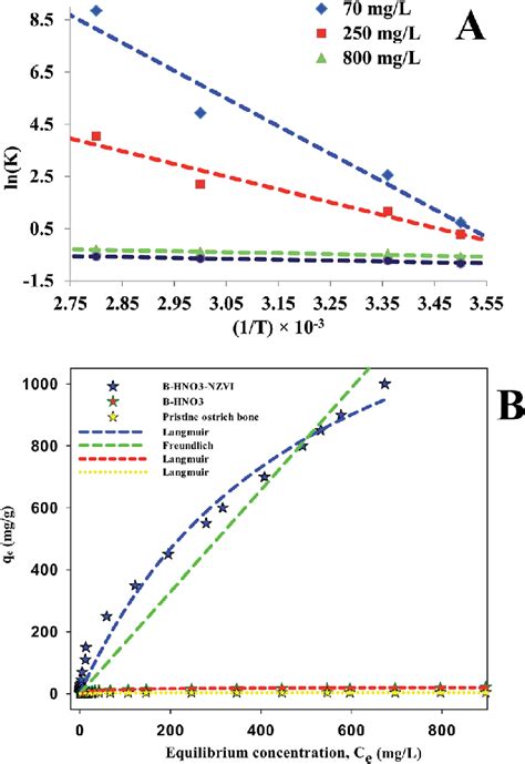 A The Vant Hoffs Plot For The Determination Of Thermodynamic Download Scientific Diagram