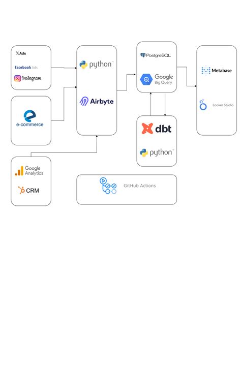 end to end ecommerce data pipeline python dbt github actions