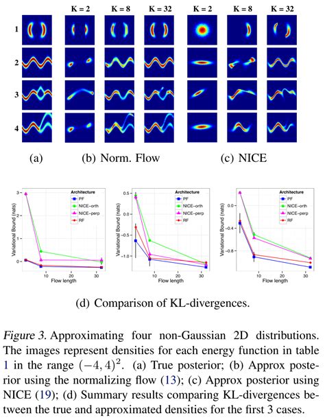 Variational Inference With Normalizing Flows Oren Bochmans Blog