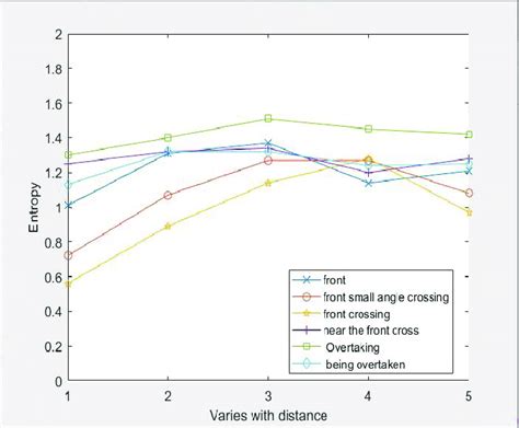 Graph Of Entropy Change With Distance Of Action Right Download Scientific Diagram