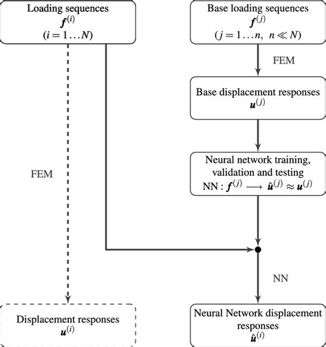 The New Monte Carlo Simulation Strategy Based On Artificial Neural