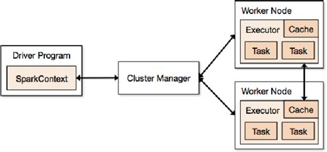 Figure 3 From Comparative Analysis Of Spatialhadoop And Geospark For