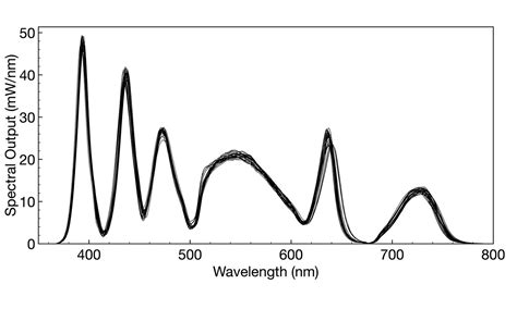 White Paper Spectral Spatial And Temporal Optimization Of Solid State