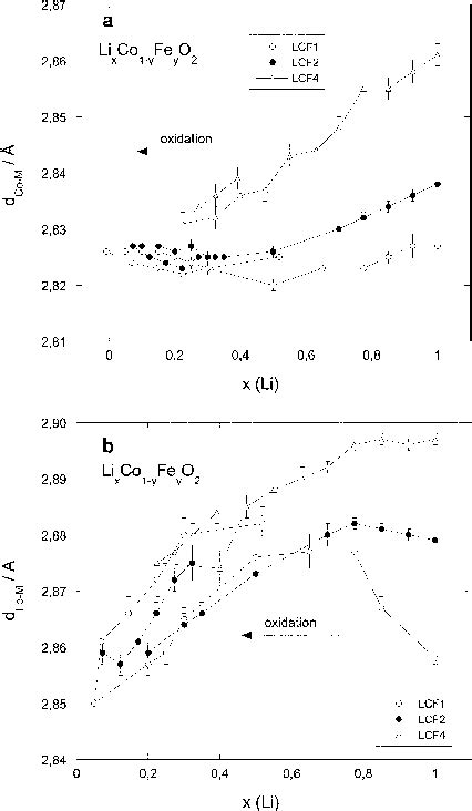 Interatomic Distances For The Second Nearest Neighbours Transition