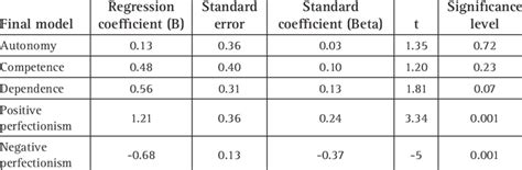 summary of regression coeffi cients for psychological and perfectionism